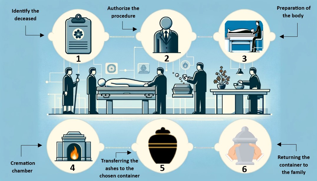 What is the process of cremation - Infinite Cherish